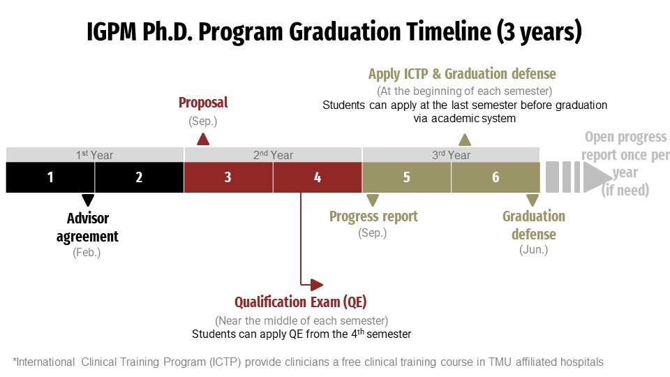 PhD Final - 臺北醫學大學醫學院 College of Medicine, Taipei Medical University